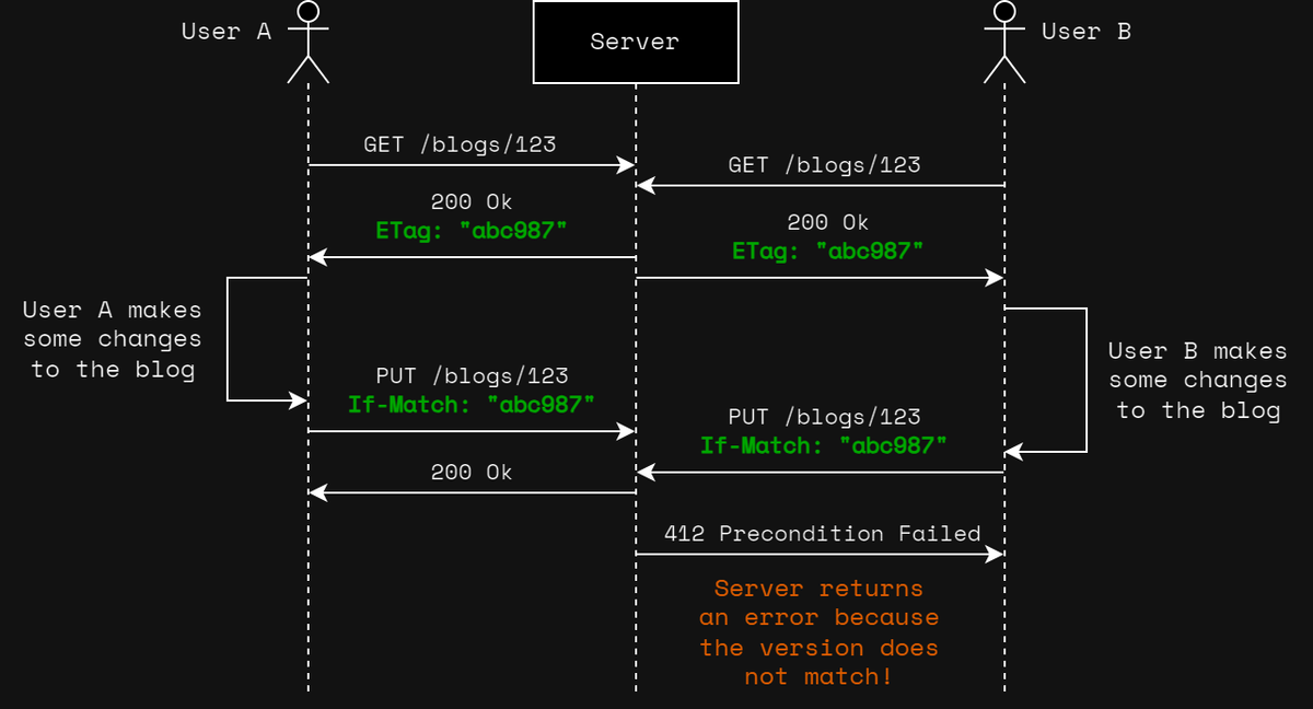 Managing REST API Concurrency with ETag Header