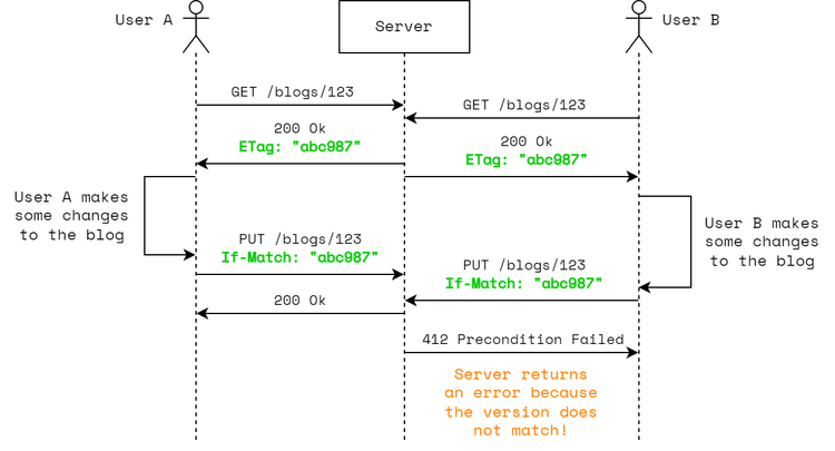 Managing REST API Concurrency with ETag Header