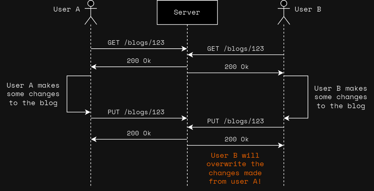 Managing REST API Concurrency with ETag Header