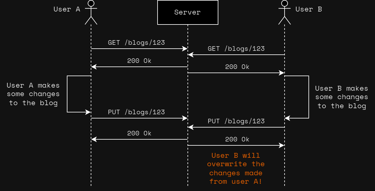 Managing REST API Concurrency with ETag Header