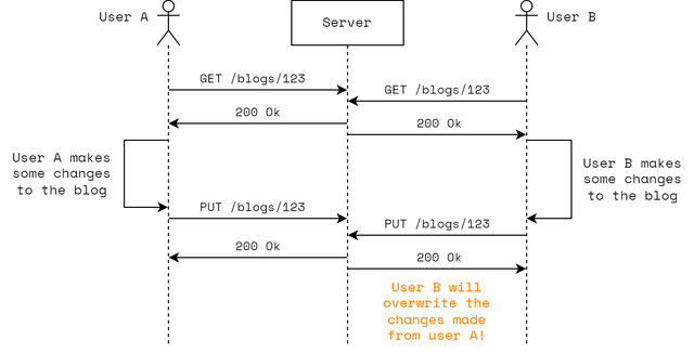 Managing REST API Concurrency with ETag Header